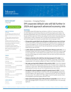 EM corporate default rate will fall further in 2024 and approach ...