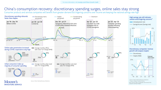 China’s consumption recovery | Moody's Events