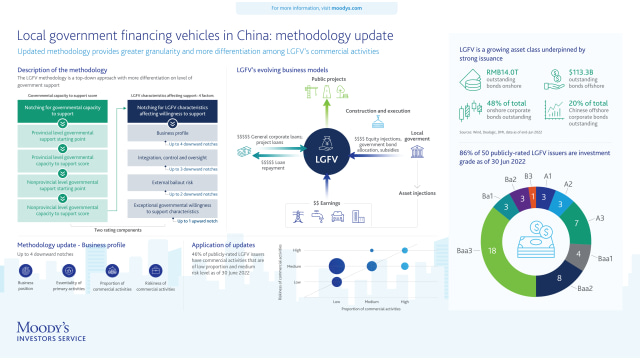Local government financing vehicles in China: methodology update ...