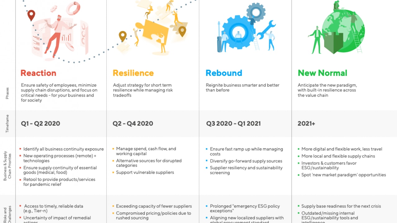 4 Phases of COVID-19 Supply Chain Response | CIPS Download